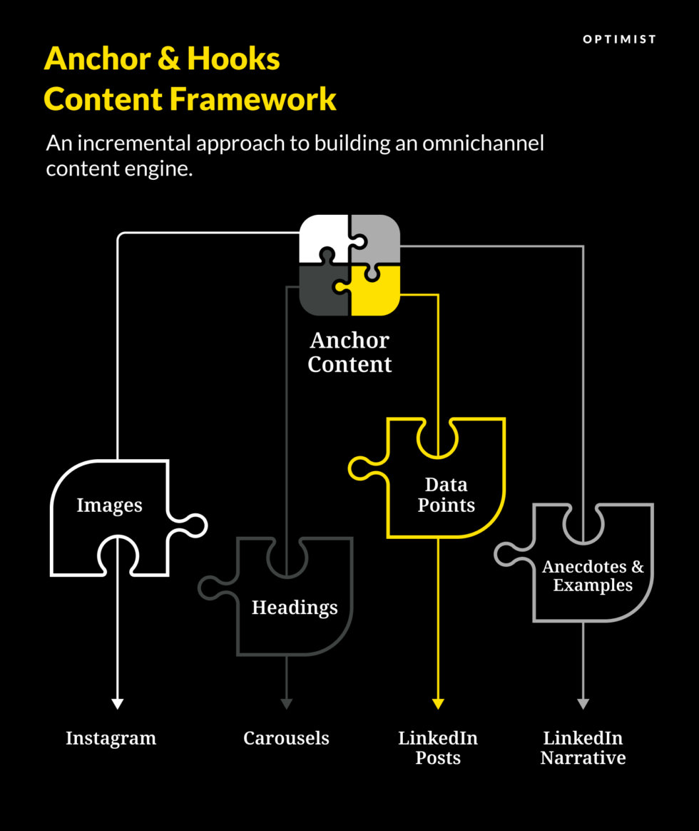 Anchor & Hooks Content Marketing Framework: An Incremental Approach to ...