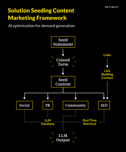 Solution Seeding Content Marketing Framework: AI Optimization for ...
